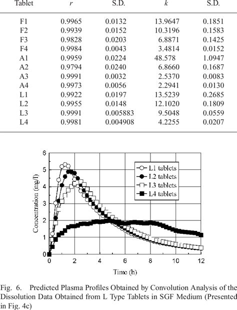 Estimated Release Rate Constant K And Coefficient Of Correla Tion