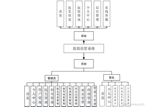 Javaphpnodejspython医院信管系统【2024年毕设】 Csdn博客