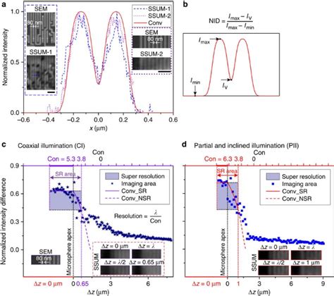 Scanning Superlens Microscopy For Non Invasive Large Field Of View Visible Light Nanoscale