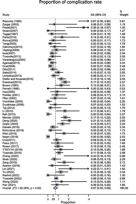 This Figure Shows The Pooled Estimate Of The Proportion Of Overall Download Scientific Diagram