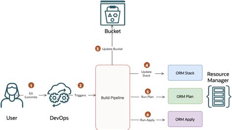 Infrastructure Provisioning Using Oci Devops And Resource Manager By