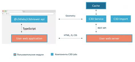 c3d labs visualization tools functionality available to native and web