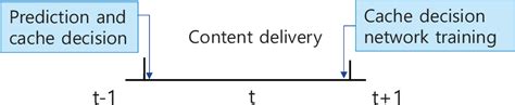 Figure 2 From Deep Learning For Wireless Coded Caching With Unknown And Time Variant Content