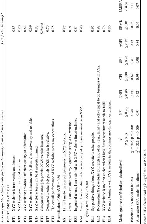 Service Quality Dimensions Confirmatory Factor Analysis Results