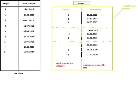 Model Queryset Django According To Parameters Date In Weight