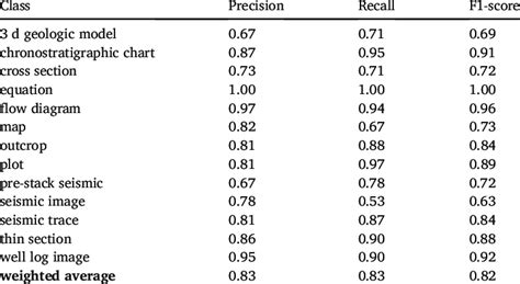Classification Report For Experiment 1 Download Scientific Diagram