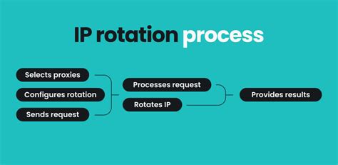 What Is A Rotating IP Address Surfshark