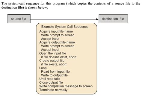 Solved Using The Posix Api The System Call Sequence For This Program