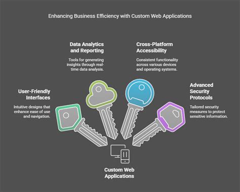 What Is Custom Web Application Development Nexbell Inc