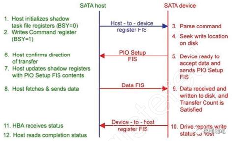 sata系列专题之四：4 1 command layer命令分类详细解析 sata管理命令 csdn博客