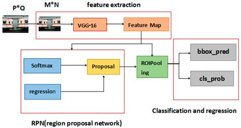Future Internet Free Full Text Object Detection Network Based On