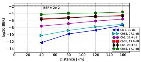 BER Vs Distance For DP QPSK And OSNR Of Fig 4 Download Scientific Diagram