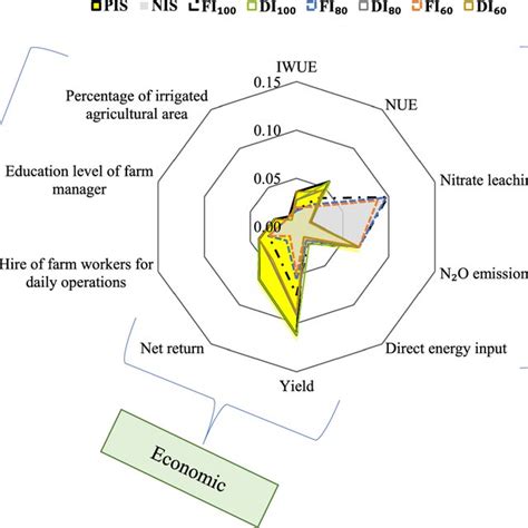 radar plots displaying the feasible areas of positive ideal solution