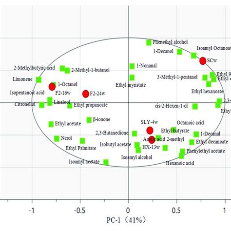 Growth And Sugar Consumption Kinetics Of Yeast Strains During Wine
