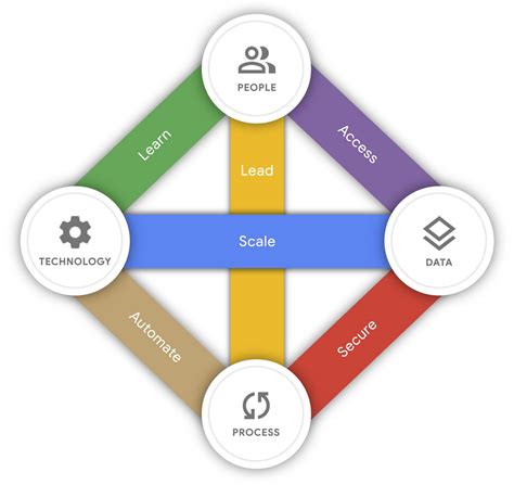 What Is Google’s AI Adoption Framework