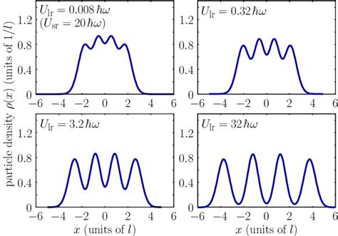 Color Online Density Of Four Particles For Different Interaction Download Scientific Diagram