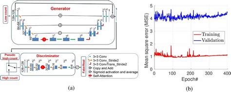 a the schematic of the self attention gan with u net structure b