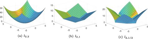 The Contour Maps Of L2 2 − Norm L2 1 − Norm And L2 1 2 − Norm Download Scientific Diagram