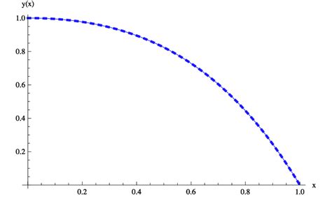 Comparison Of Exact And Approximate Solution Curves For Example 3