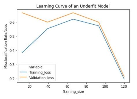 learning curve to identify overfitting and underfitting in machine