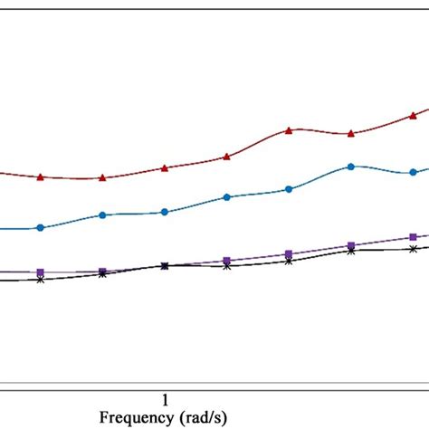 values of tan δ versus frequency rad s for starting ingredients