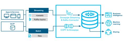 snowflake data ingestion the definitive guide estuary