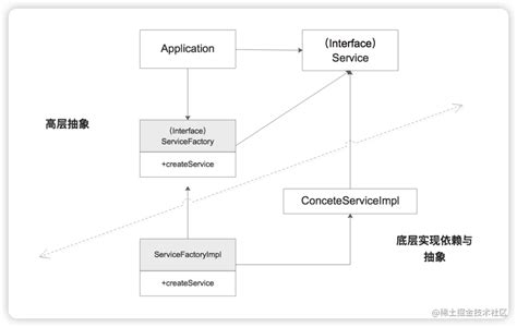 Clean Architecture Refactoring The Mvc Architecture Into A Clean