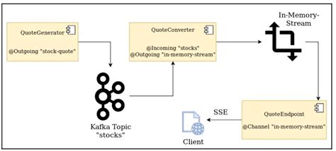 Quarkus Reactive Messaging With Kafka Mastertheboss