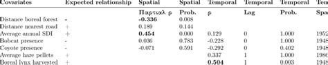 Spatial And Temporal Relationships Values In Bold Face Are