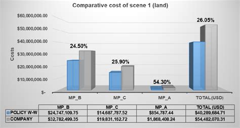 Comparison Of Costs With The Proposed Policy Of Wagner Whitin Scenario Download Scientific