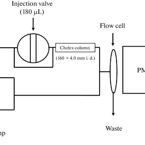 Flow Injection−chemiluminescence Manifold For The Determination Of Download Scientific Diagram