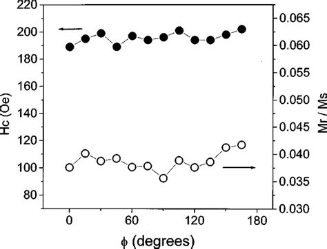 Angular Dependence Of The In Plane Coercivity And The Download Scientific Diagram