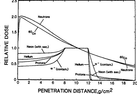 figure 1 from particle accelerators for radiotherapy a review