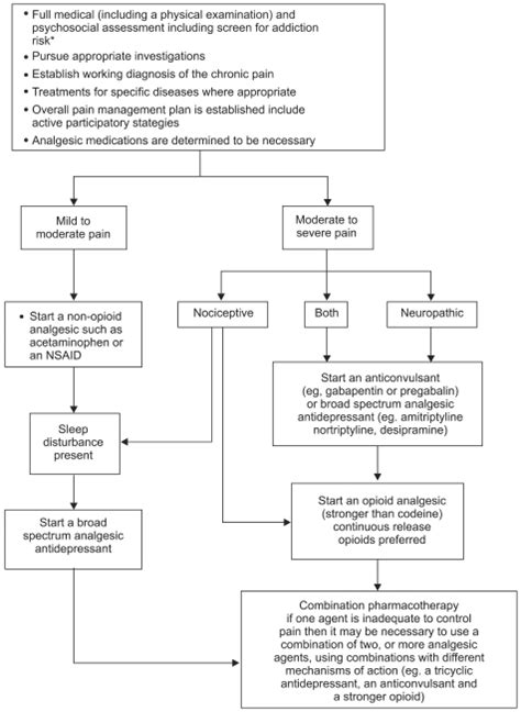 Treatment Algorithm For Pharmacotherapy Of Chronic Noncancer Pain In