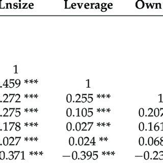 Correlation Coefficient Matrix Download Scientific Diagram