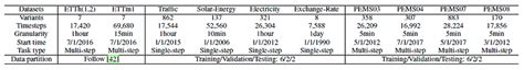 논문리뷰 Scinet Time Series Modeling And Forecasting With Sample