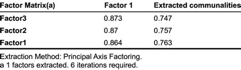 Factor Loadings And Communalities Download Table