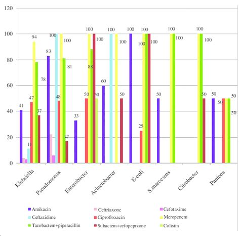 Sensitivity Pattern For Common Gram Negative Organisms Download