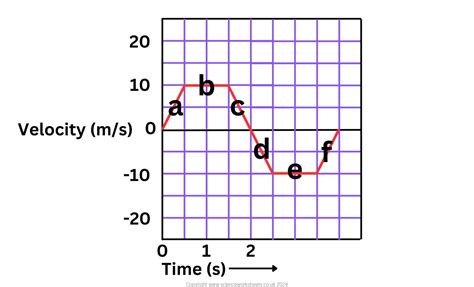 Aqa Gcse Velocity Time Graphs And Acceleration Combined Science Science Worksheets