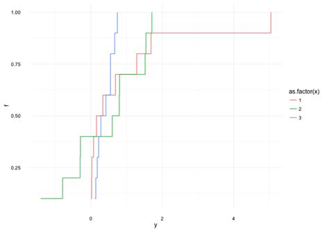 Hypothesis Testing Something More Powerful Than Kruskal Wallis Test Cross Validated