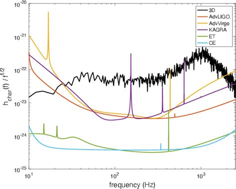 Figure 24 From Gravitational Wave Signal Of A Core Collapse Supernova Explosion Of A 15 M⊙ Star