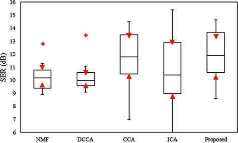Ser Comparison Between The Proposed And Other Methods Over Real Eeg Data Download Scientific