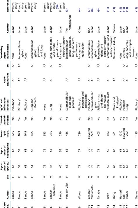 Summary Of The Reported Cases Of Igg4 Related Hypophysitis Download