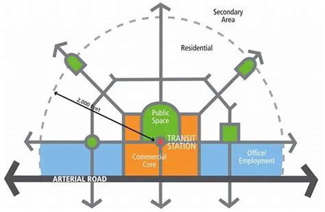 Basic Concepts Of Transit Oriented Development Tod Track2training Basic Concepts Of Transit Oriented Development Tod Track2training