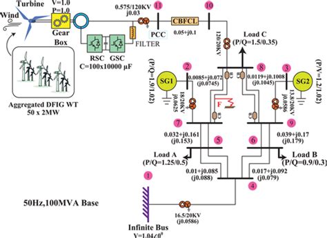 Protecting Dfig‐based Multi‐machine Power System Under Transient‐state By Nonlinear Adaptive