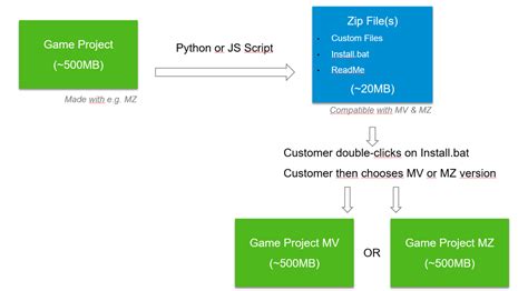 advanced plugin distribution tutorial automating tasks free and paid