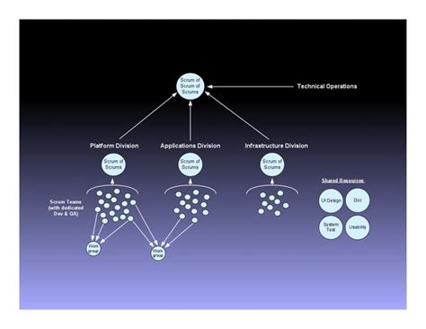 Dependency Management In A Large Agile Organization Pdf