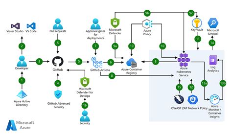 7 Best Azure Devops Ado Online Courses For Beginners And Experienced In 2025 By Javinpaul