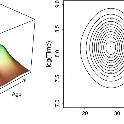 Left Joint Density Estimation For Age Logtime Right Contour Download Scientific Diagram