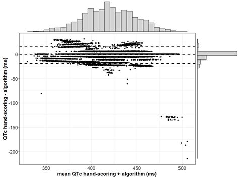 Automated Quantification Of Qt Intervals By An Algorithm Copd